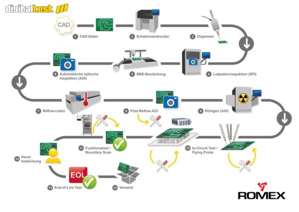 Test & production, Better communication between automation.